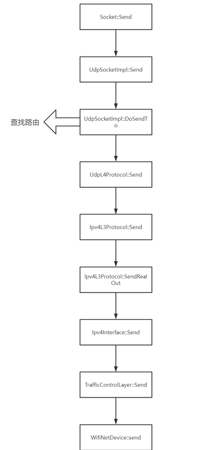 12.ns3 wifi 模块从 Socket 到 WifiNetDevice - ns3 | jluyeyu = blog